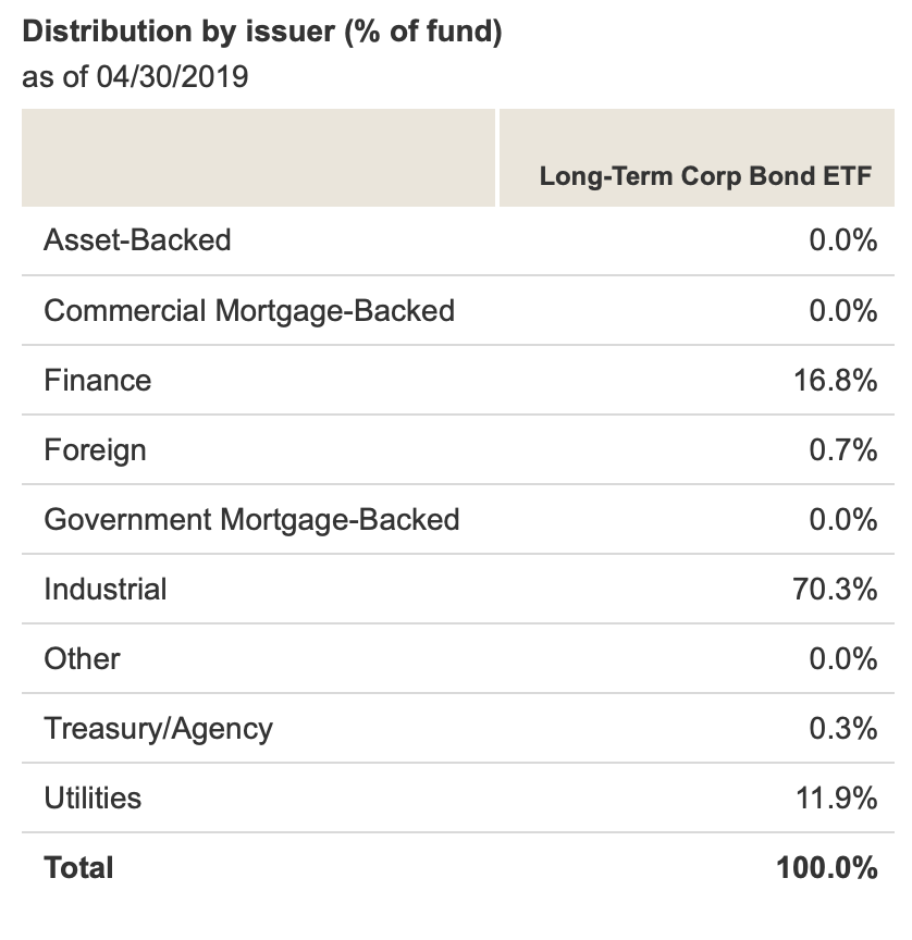 Vanguard Long-Term Corporate Bond ETF: Likely To Remain Strong, But ...
