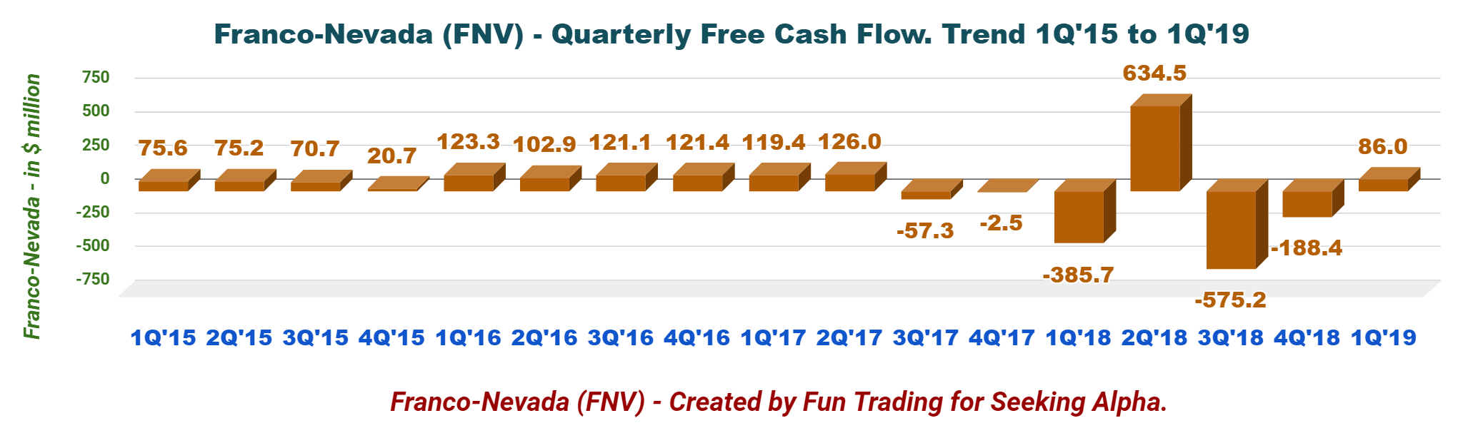 Franco-Nevada: Another Good Quarter (NYSE:FNV) | Seeking Alpha