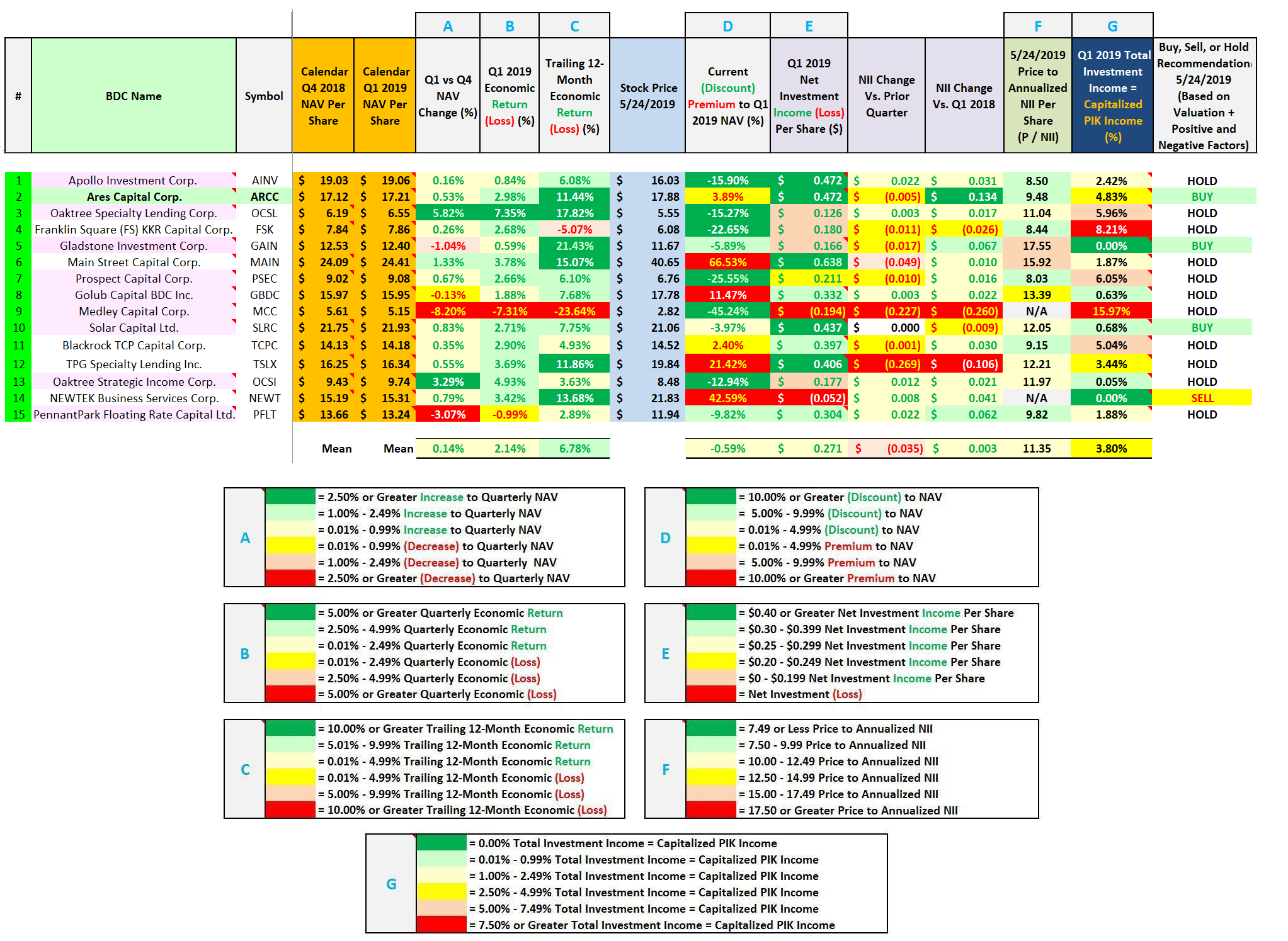 Ares Capital's NAV, Dividend, And Valuation Vs. 14 BDC Peers - Part 1 ...