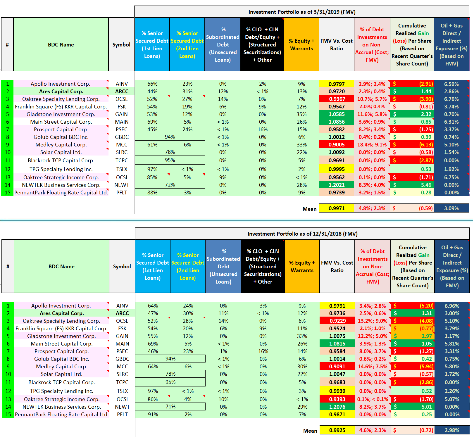 Ares Capital's NAV, Dividend, And Valuation Vs. 14 BDC Peers - Part 1 ...