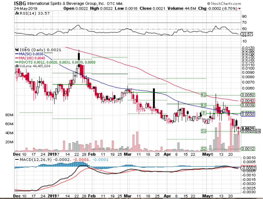 International Spirits & Beverage Group, Inc. (OTC PINK: $ISBG) ISBG ...