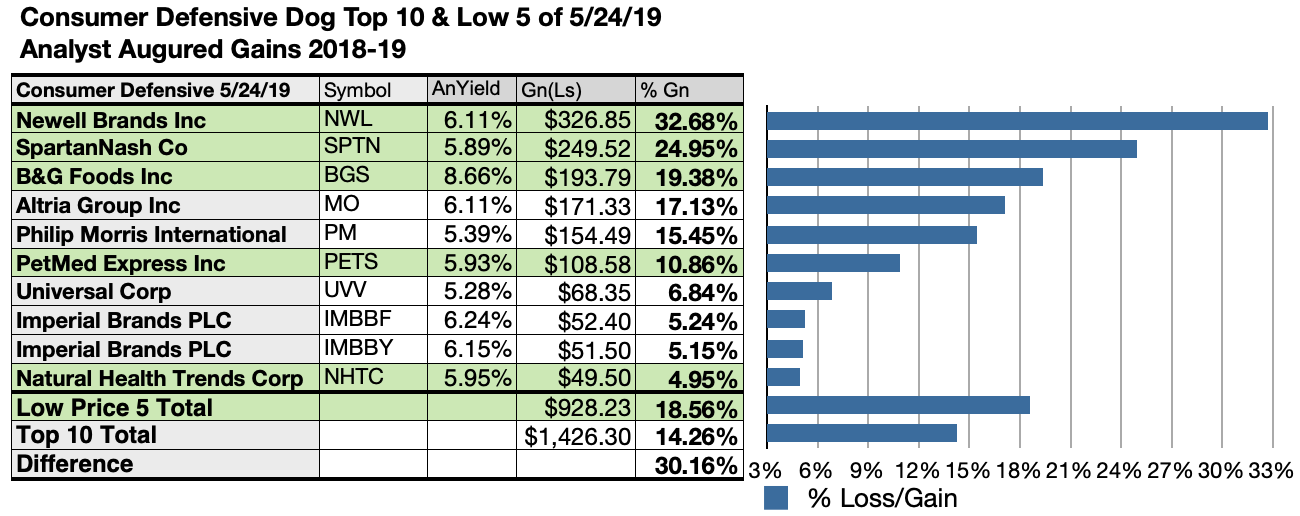 Sector Study: Consumer Cyclical Vs. Consumer Defensive Dividend Dogs ...