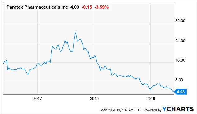 Paratek: Unlikely To Be A Good Long Right Now (NASDAQ:PRTK-DEFUNCT ...