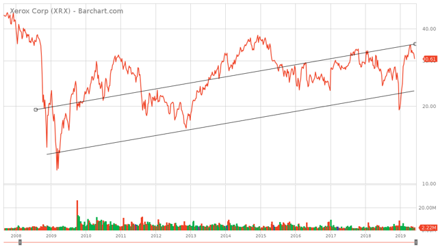 Scenario Analysis On Xerox (NASDAQ:XRX) | Seeking Alpha