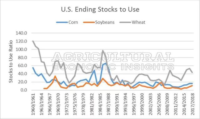 Corn Prices Set To Rebound In 2019 | Seeking Alpha