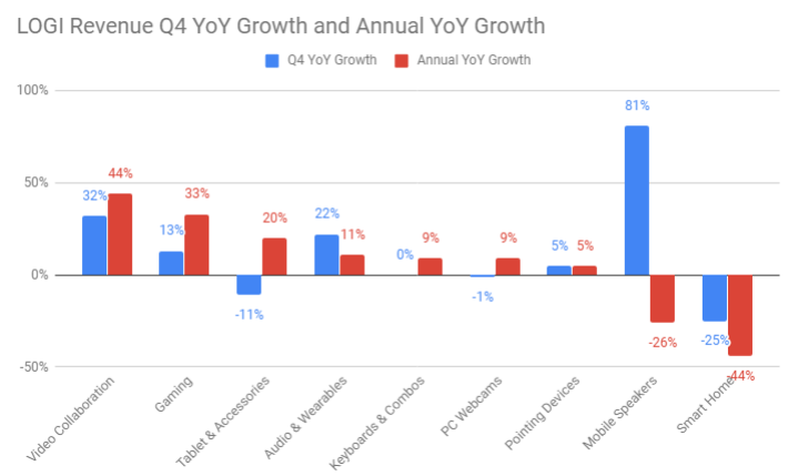 Logitech Strong In Gaming And Video Conferencing (NASDAQ:LOGI ...