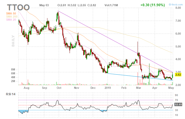 T2 Biosystems: Encouraging Q1 Report, Concerns Remain (OTCMKTS:TTOO ...