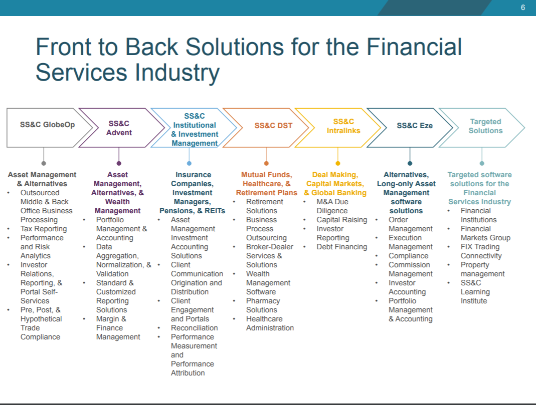 SS&C: Assessing The Sell-Off (NASDAQ:SSNC) | Seeking Alpha