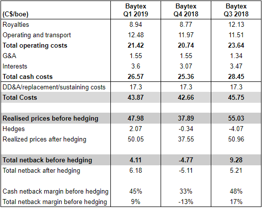 Baytex Energy: Attractive Risk/Reward Ratio (NYSE:BTE) | Seeking Alpha