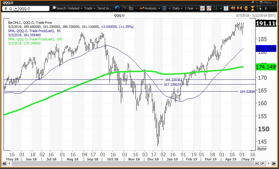 Spiders And QQQ Set All-Time Intraday Highs Last Week As Risky Levels ...