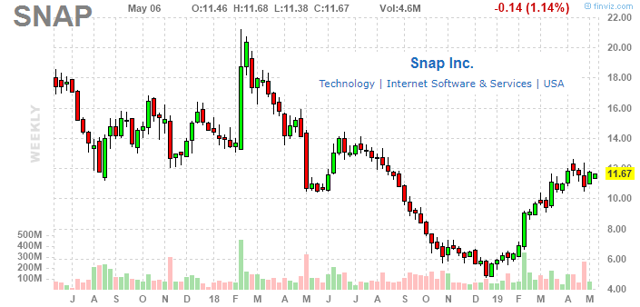 Snap Inc.: 'Tik-Tok' Is One More Reason To Short (NYSE:SNAP) | Seeking ...