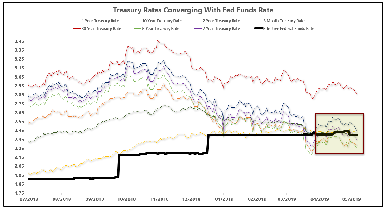 Treasury Rates Converging With The Fed Funds Rate | Seeking Alpha