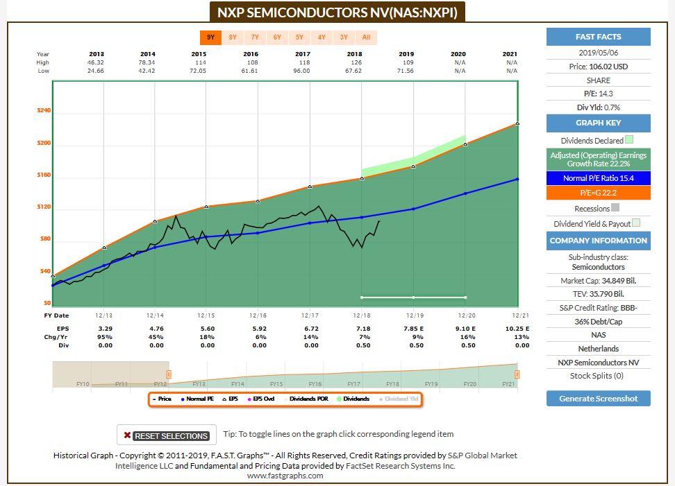 NXP Semiconductors: Investment Thesis Lookback And Forward Prognosis ...