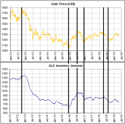 What Is GLD's Gold Inventory Telling Us? (NYSEARCA:GLD) | Seeking Alpha