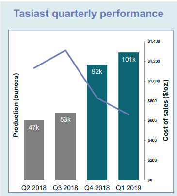 Kinross Gold: Tasiast Shows Improvements (NYSE:KGC) | Seeking Alpha