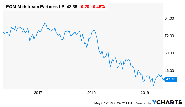 EQM Midstream Partners' 10.5% Yield Is Safe - For Now (NYSE:EQM-DEFUNCT ...