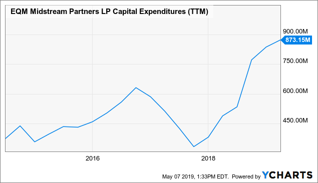 EQM Midstream Partners' 10.5% Yield Is Safe - For Now (NYSE:EQM-DEFUNCT ...