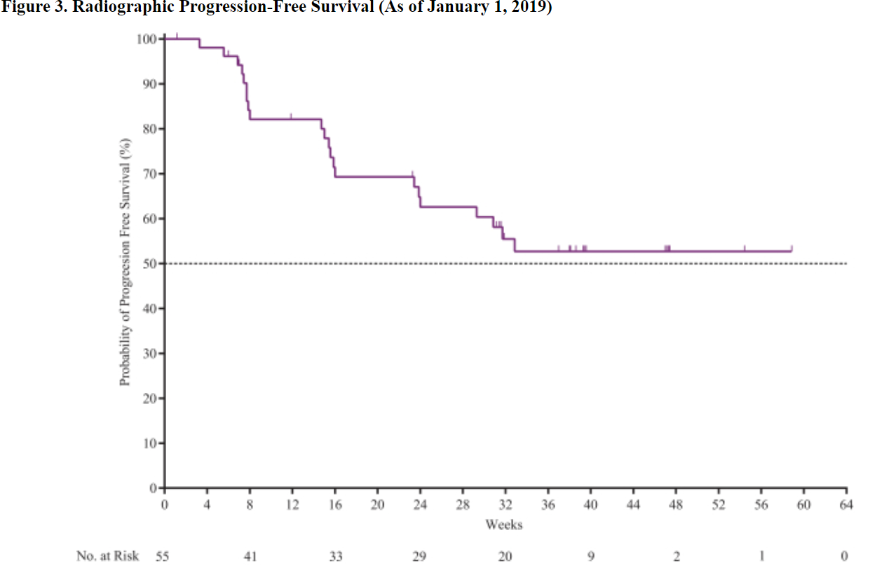 Peloton IPO: Expects To Start Phase 3 Trial In Second Half Of 2019 ...