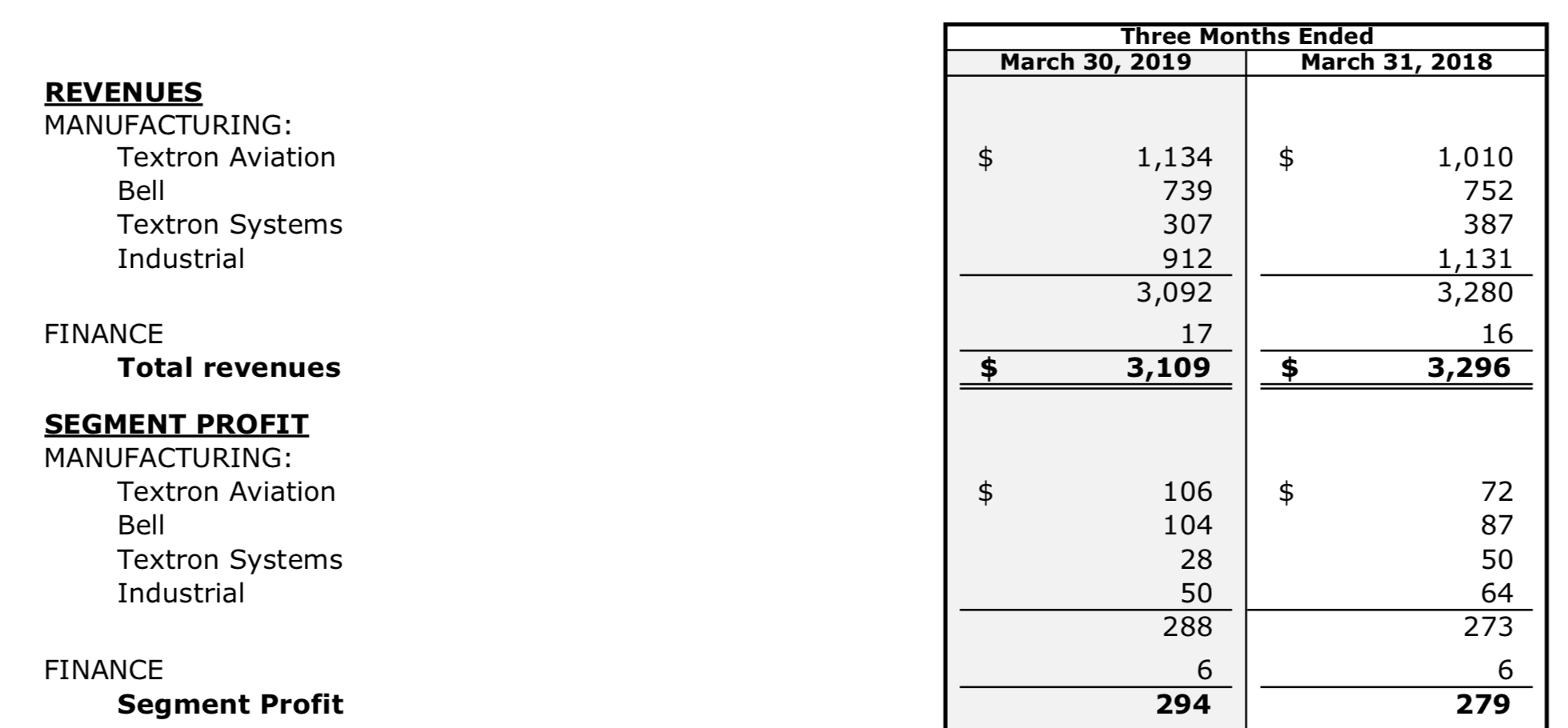 Textron Inc.: Only Commercial Aviation Is Performing Well And ...