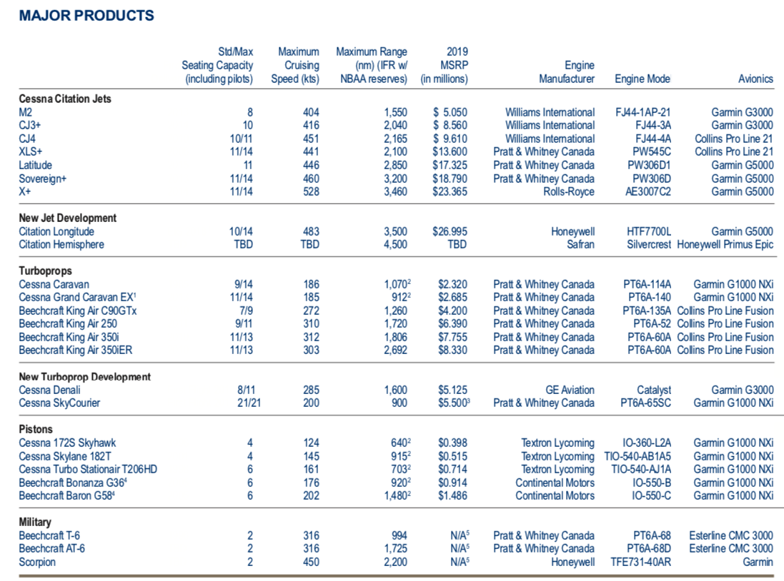 Textron Inc.: Only Commercial Aviation Is Performing Well And ...
