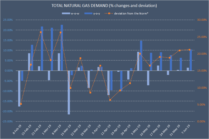 Natural Gas Fundamentals: Consumption Is Increasing, While Production ...