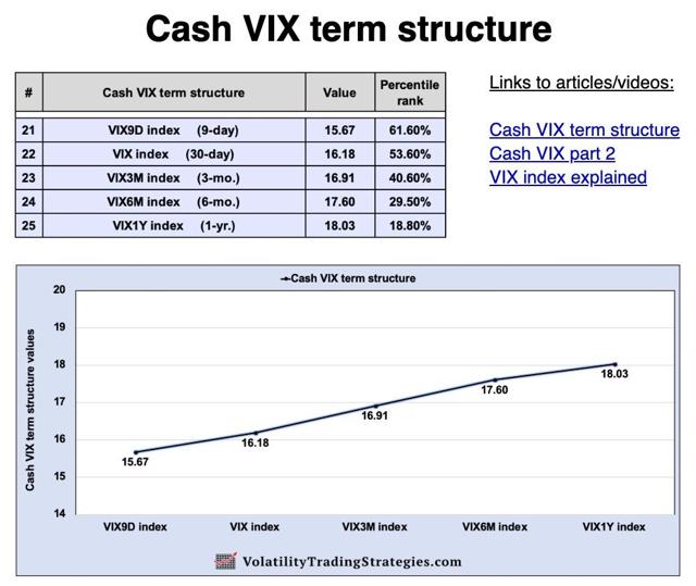 The Cash VIX Term Structure, And How These Volatility Metrics Can Be ...