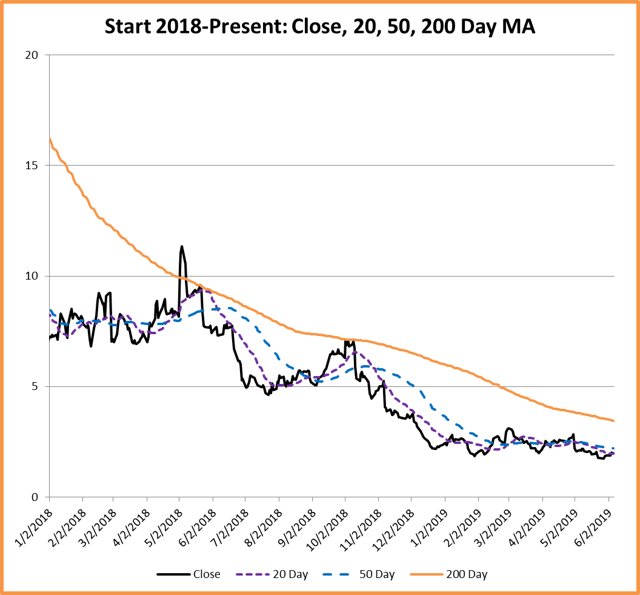 Frontier Communications: Short Interest Climbs To Yet Another Record ...