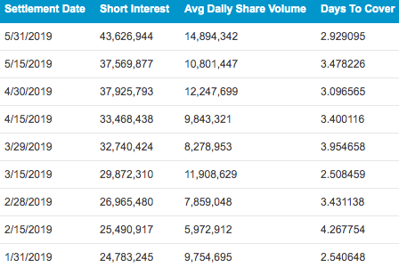 Tesla: Record Short Interest (NASDAQ:TSLA) | Seeking Alpha