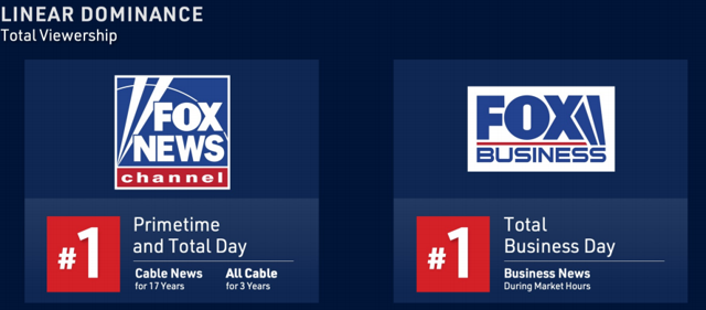 Fox Corporation's New Listing Undervalues Its Brand Value (NASDAQ:FOX ...