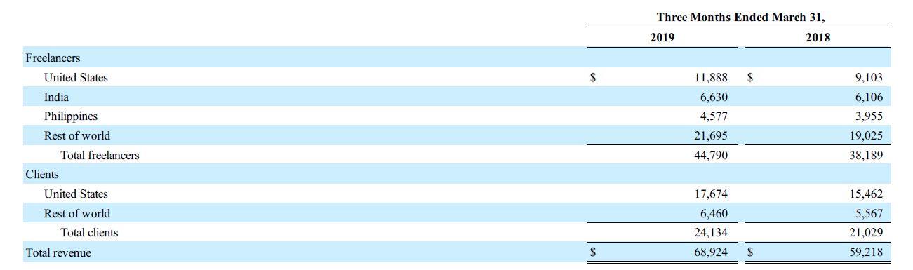 Where Upwork Must Improve (NASDAQ:UPWK) | Seeking Alpha