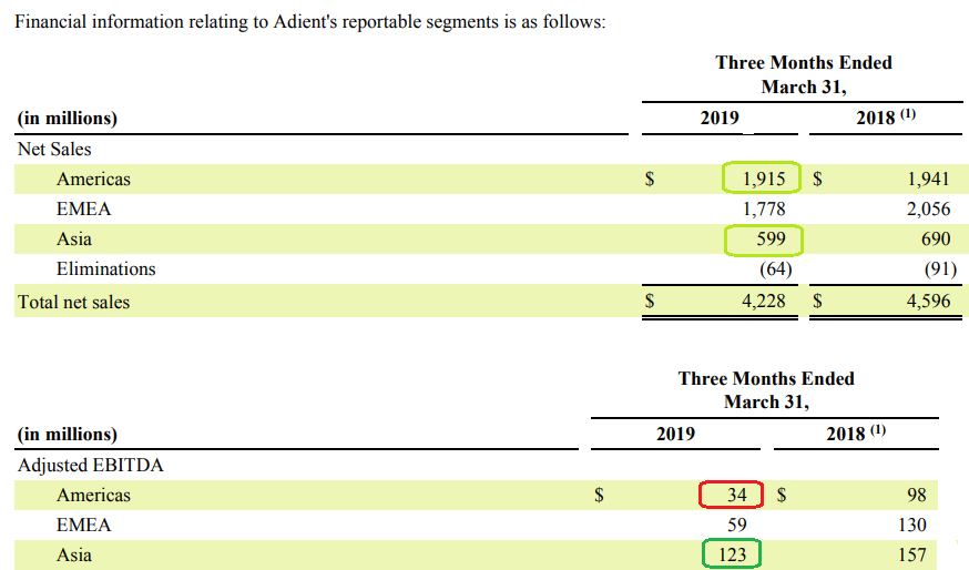 Adient Is Going Through A Transformational Cycle (NYSE:ADNT) | Seeking ...