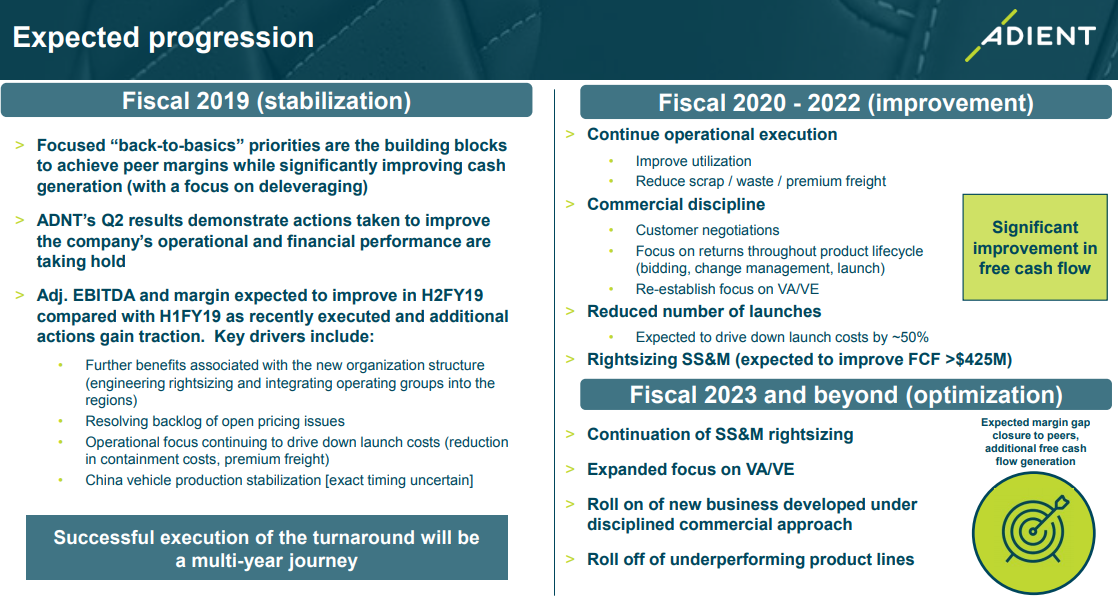 Adient Is Going Through A Transformational Cycle (NYSE:ADNT) | Seeking ...
