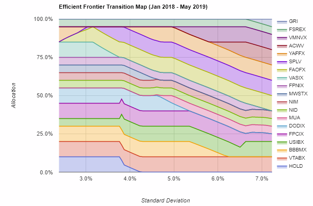 Low Risk Portfolios For 2019 Updated | Seeking Alpha