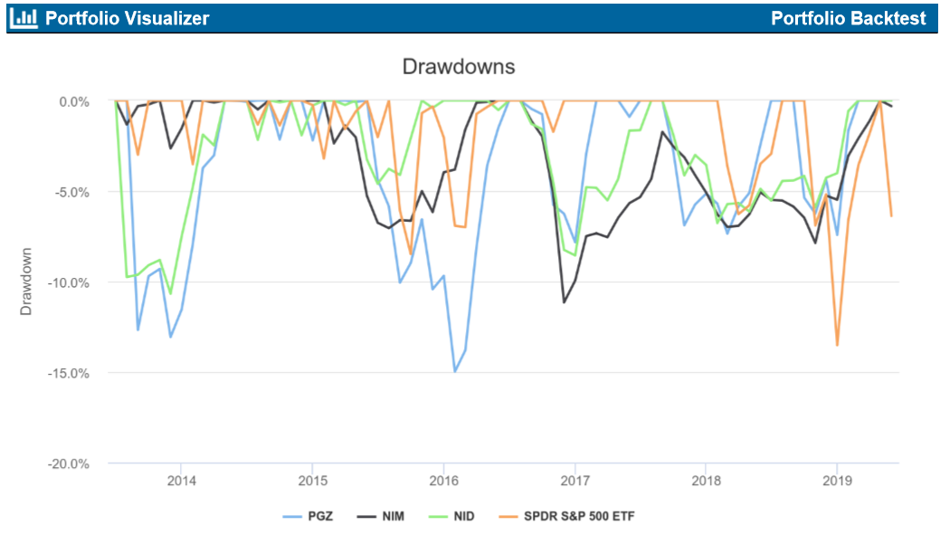 Low Risk Portfolios For 2019 Updated | Seeking Alpha