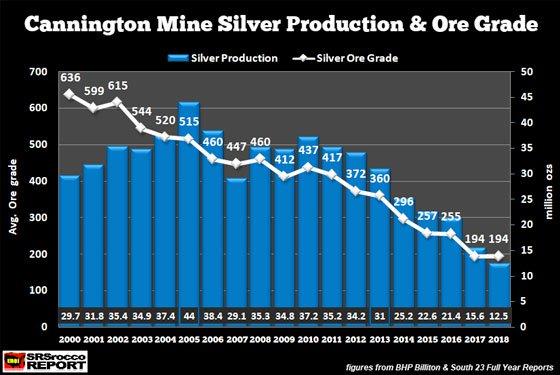 Top Primary Silver Miners' Average Yield Falls To Record Low | Seeking ...