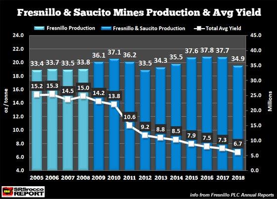 Top Primary Silver Miners' Average Yield Falls To Record Low | Seeking ...
