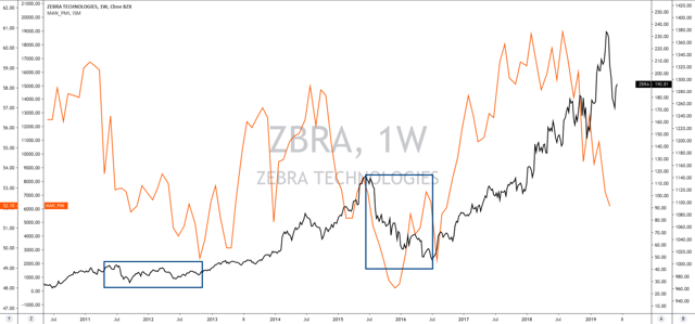 Put Zebra Technologies On Your Watchlist (NASDAQ:ZBRA) | Seeking Alpha