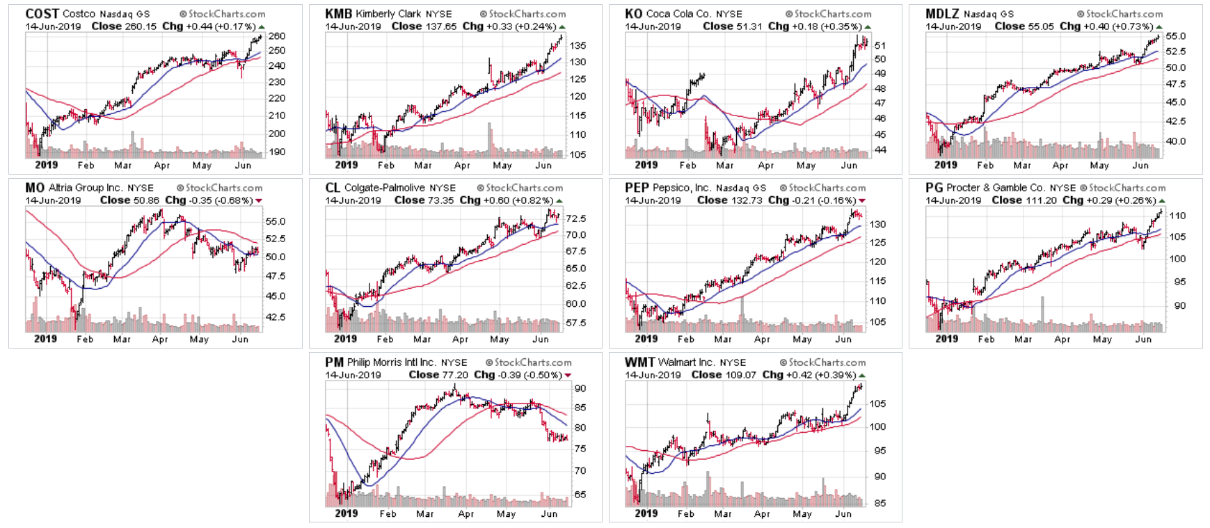 Sector ETF Week In Review: Market Trends Towards Defensive Sectors ...
