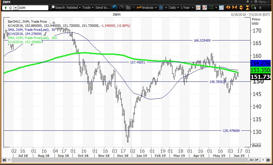 Diamonds And Spiders Lead, Transports And Russell 2000 Lag | Seeking Alpha