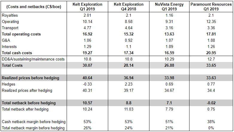 Kelt Exploration: The Widening Valuation Gap (OTCMKTS:KELTF) | Seeking ...