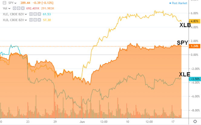 Materials And Energy Dashboard - Update (NYSEARCA:XLB) | Seeking Alpha