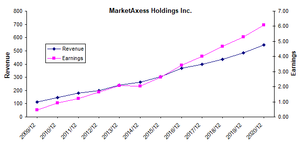 MarketAxess: Strategic Alliances Boost Growth (NASDAQ:MKTX) | Seeking Alpha