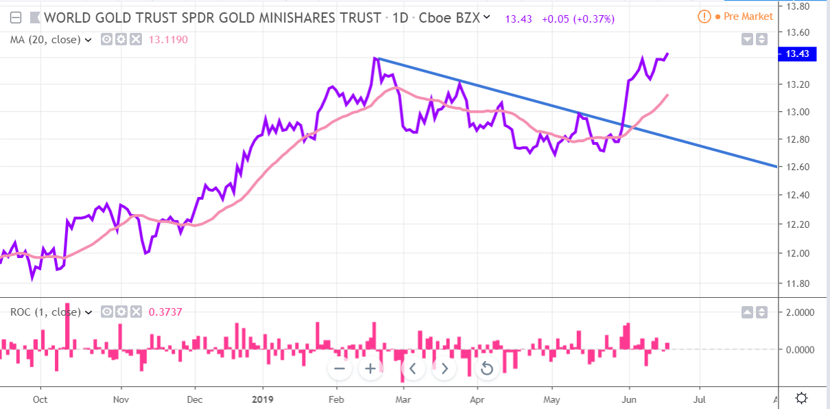 Gold Weekly: Sentiment Becomes Increasingly Bullish (NYSEARCA:GLDM ...