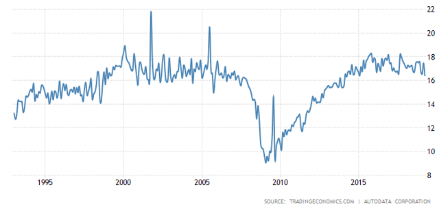 Peak Car Creates Headwinds For Automakers | Seeking Alpha