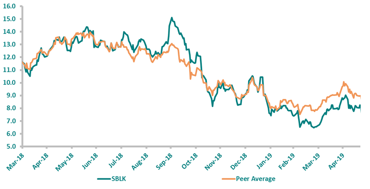 Star Bulk Carriers Corp. - Pay Now, Party Later (NASDAQ:SBLK) | Seeking ...