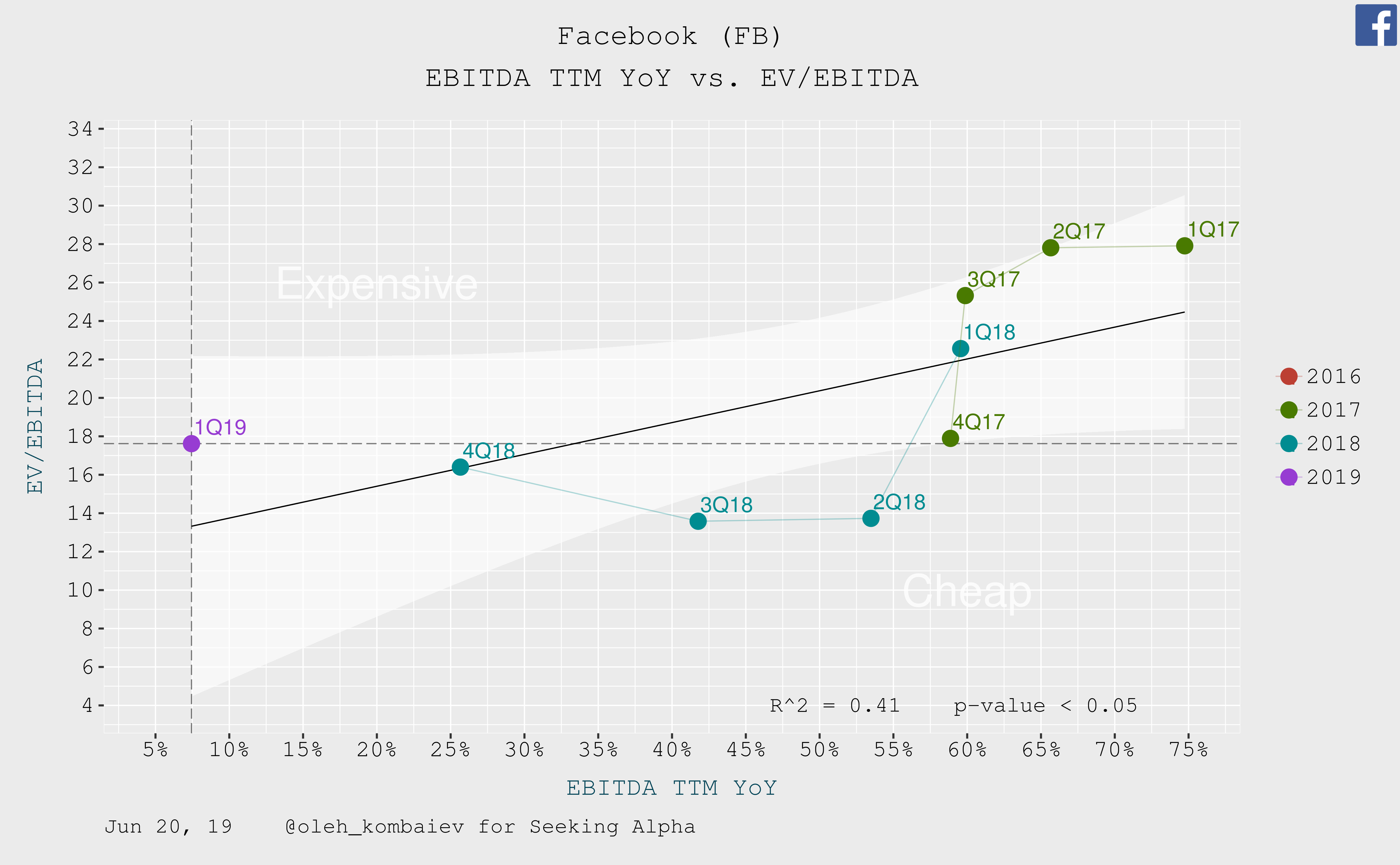 Facebook: Valuation Update (NASDAQ:META) | Seeking Alpha