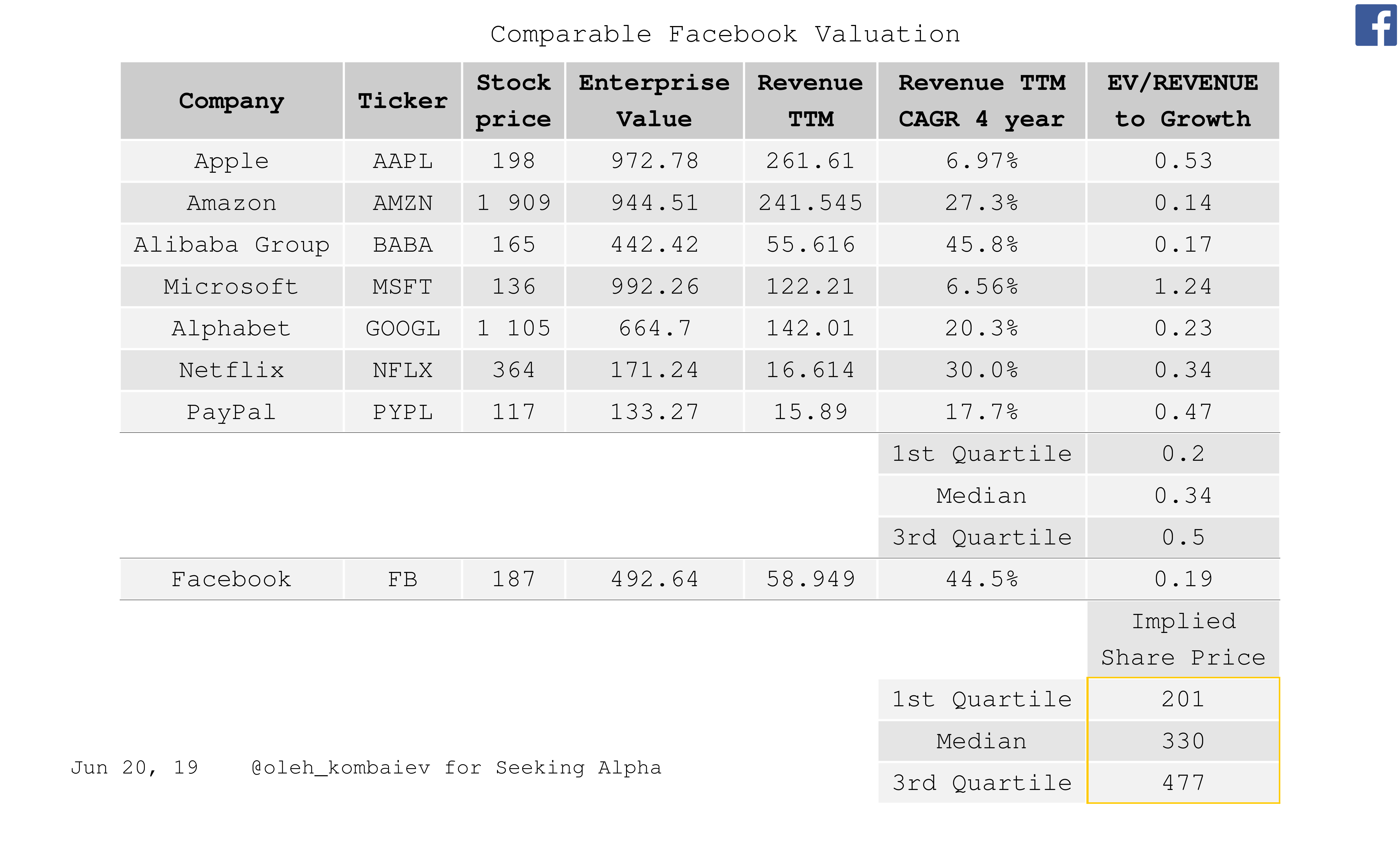 Facebook: Valuation Update (NASDAQ:META) | Seeking Alpha