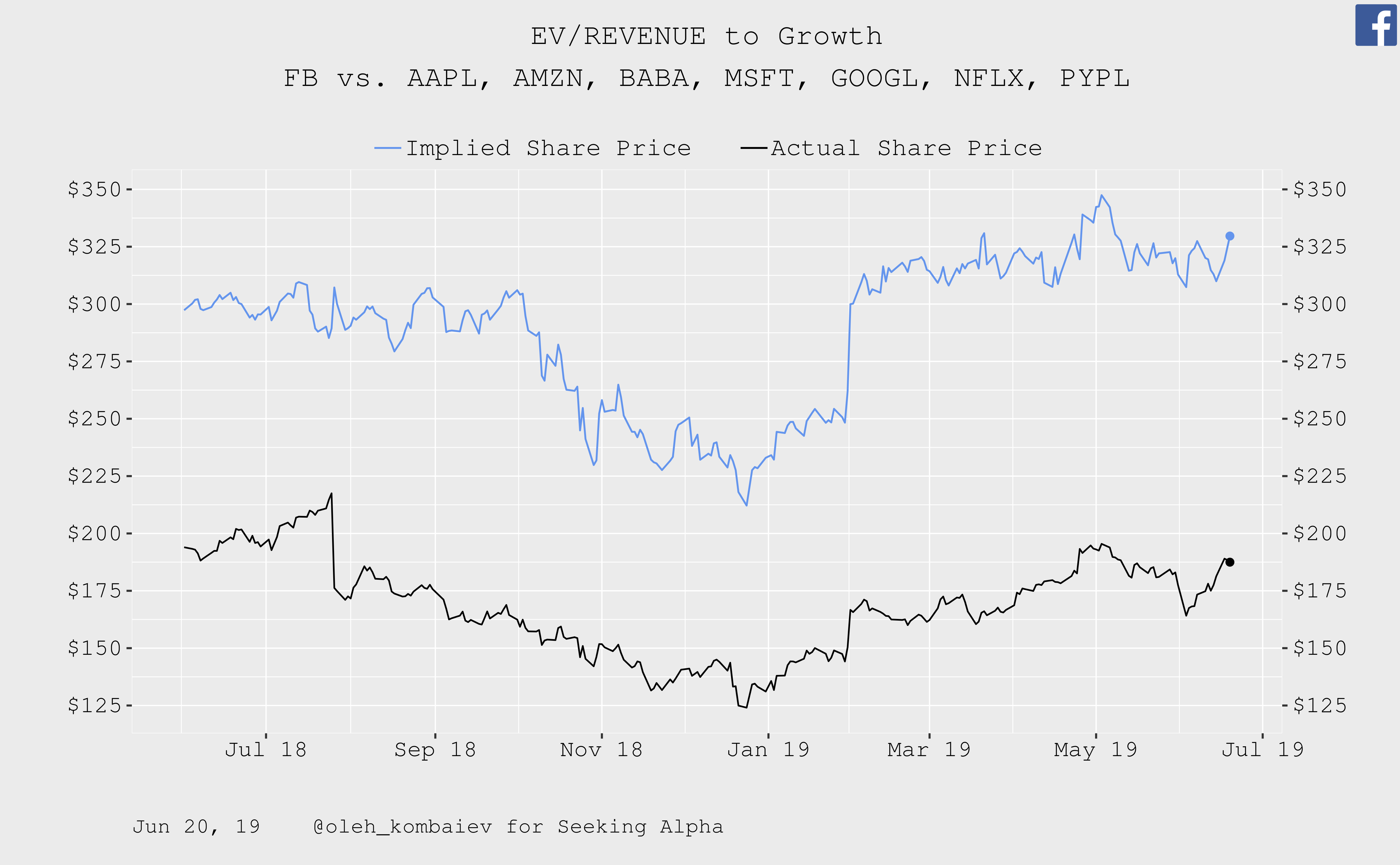 Facebook: Valuation Update (NASDAQ:META) | Seeking Alpha