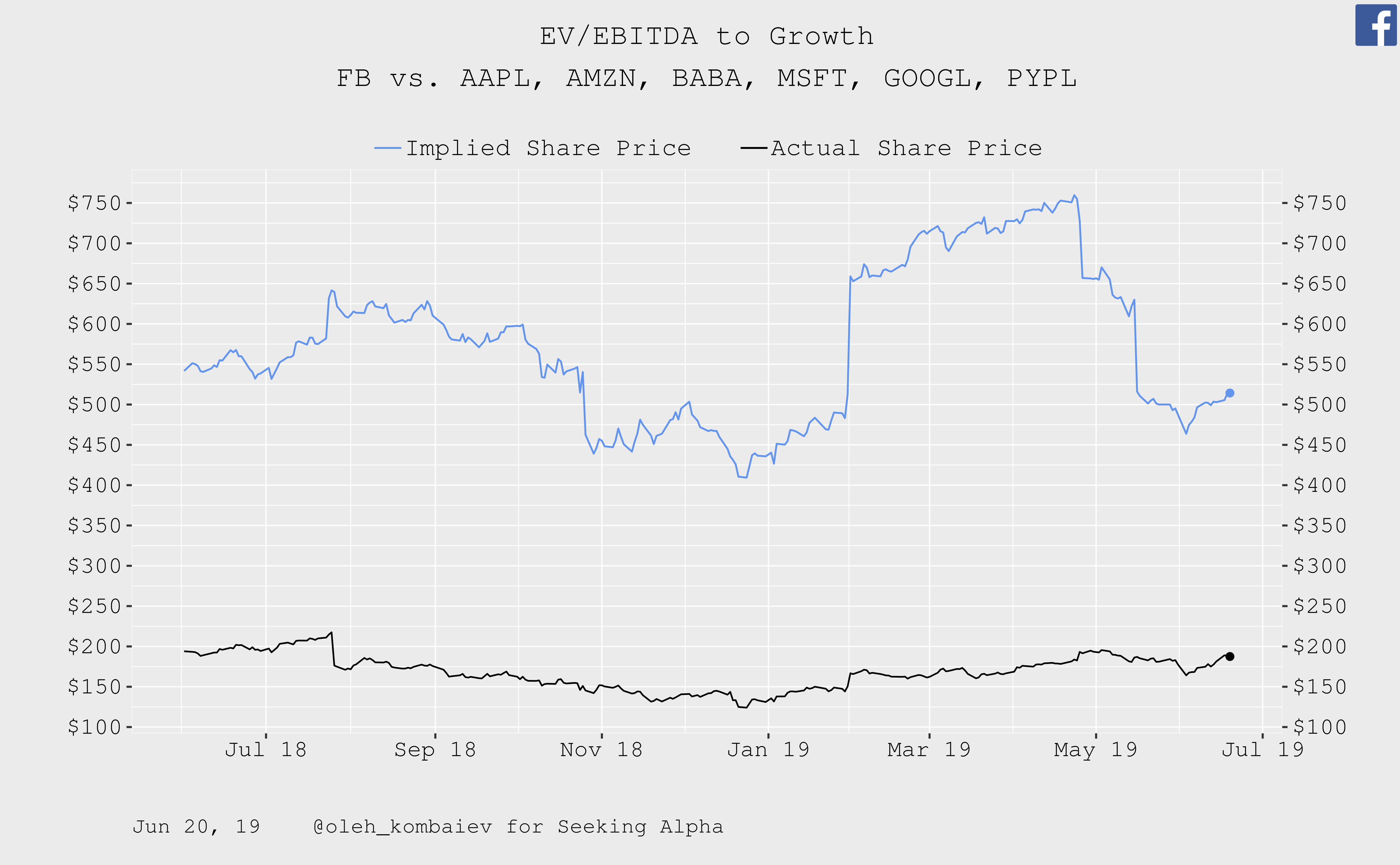 Facebook: Valuation Update (NASDAQ:META) | Seeking Alpha