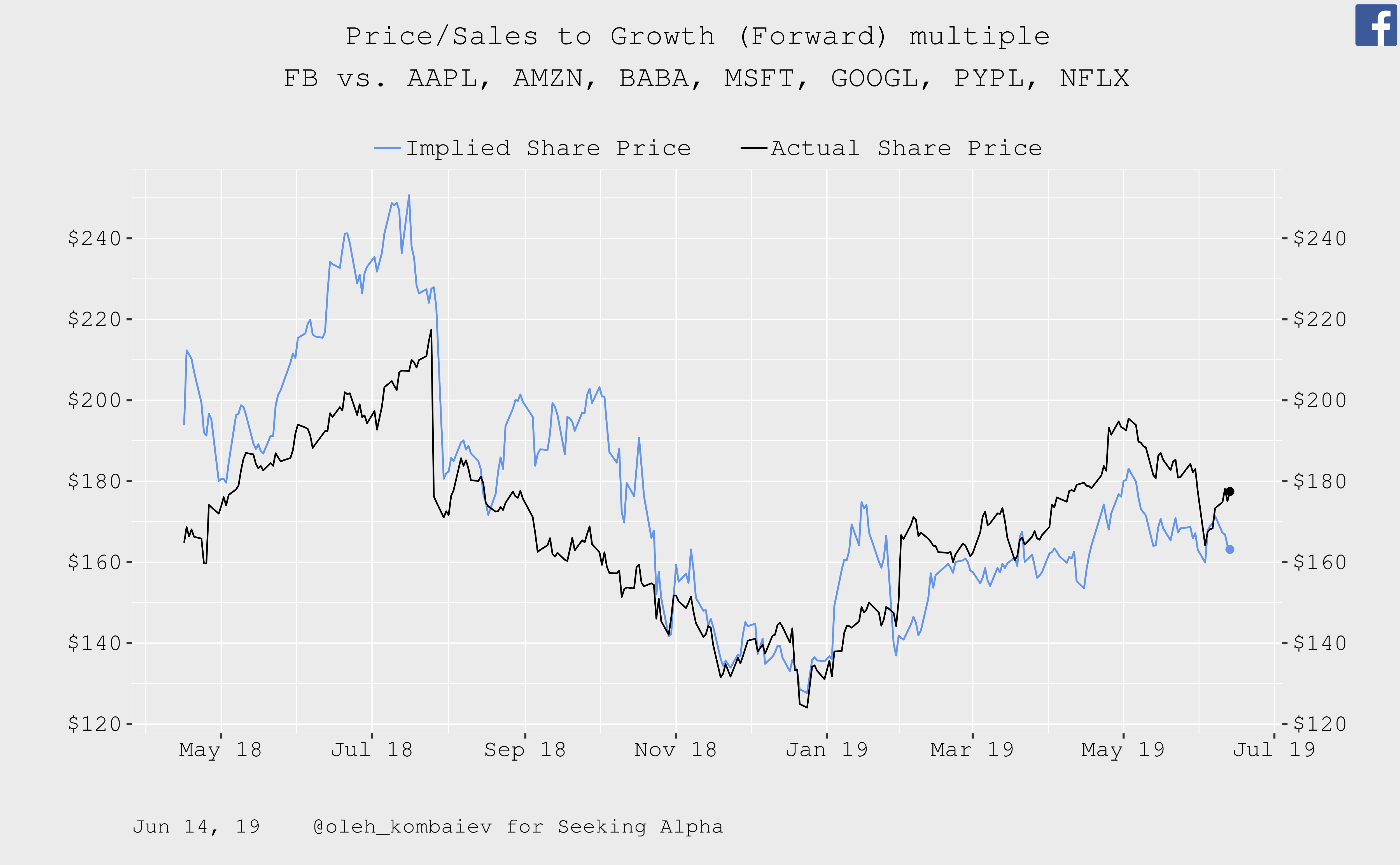 Facebook: Valuation Update (NASDAQ:META) | Seeking Alpha